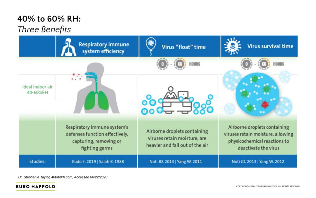 Humidity Control | White Paper - Built Environment Plus