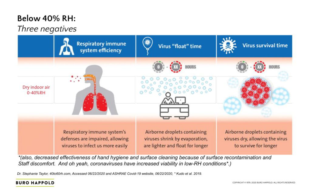 Humidity Control | White Paper - Built Environment Plus