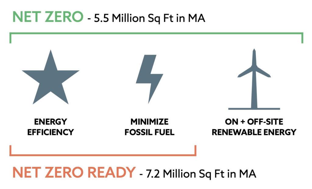Road to Net Zero - Built Environment Plus