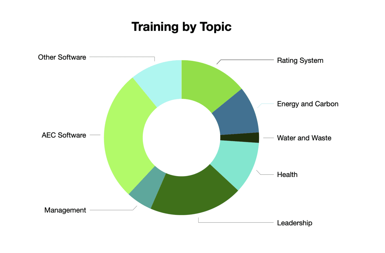 Workforce Training Grants Driving Sustainability - Built Environment Plus